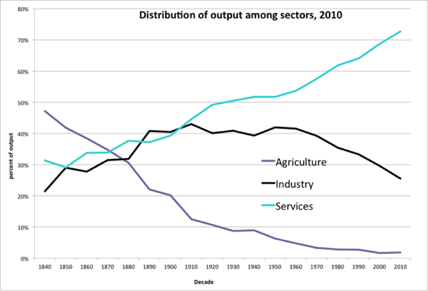 India's Sectoral GDP Trends | The Economics Journey