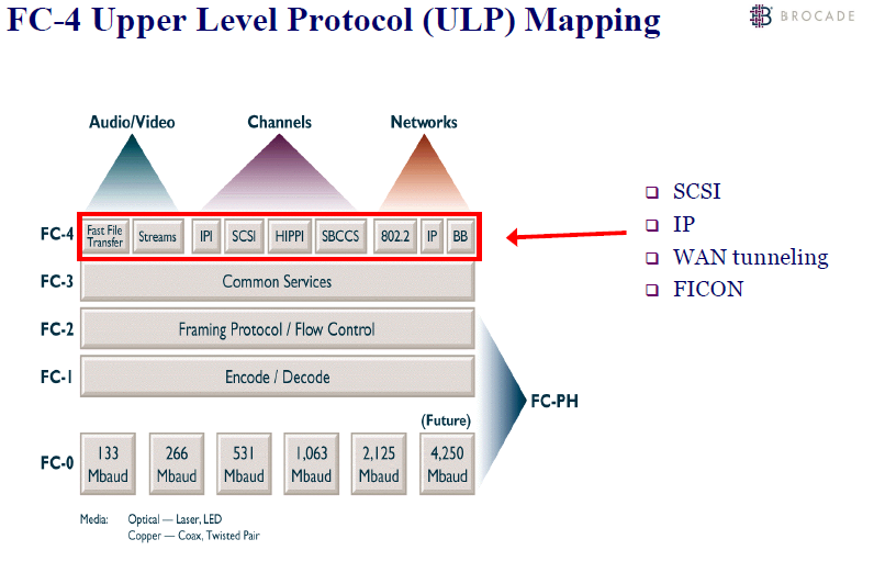 StorageAdmins: FC Layers