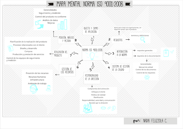 cosas bonitas: mapa mental norma ISO 9001:2008