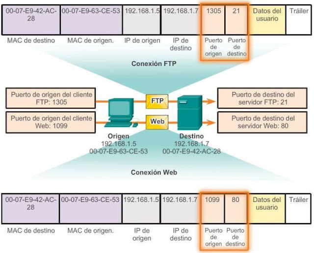 Ingeniería Systems: Direccionamiento de puertos TCP y UDP - CCNA1 V5 ...