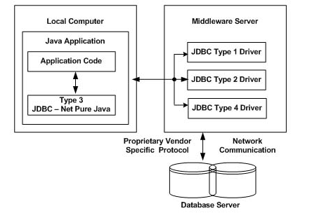 Java Technologies: JDBC Drivers & Architecture