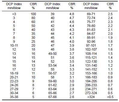 Dapur Teknik Sipil...,: Pengujian Penetrasi Kerucut Dinamis / Dynamic ...