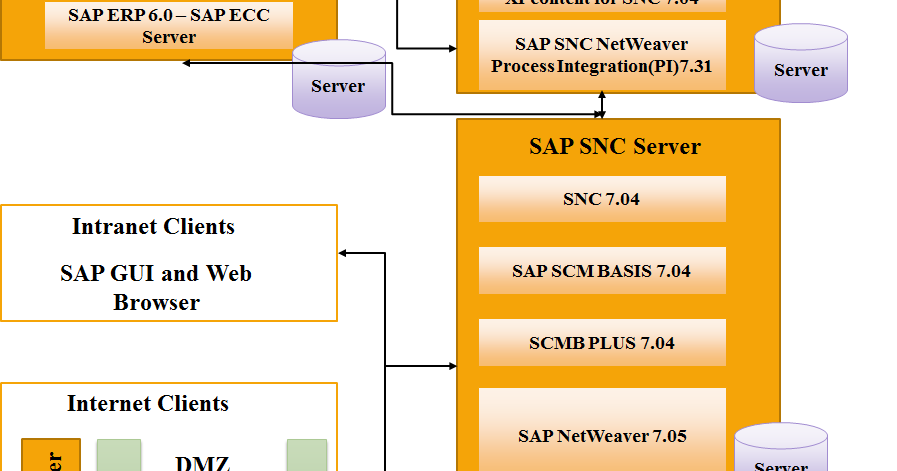 SAP SNC Overview and Technical Landscape for SAP SNC