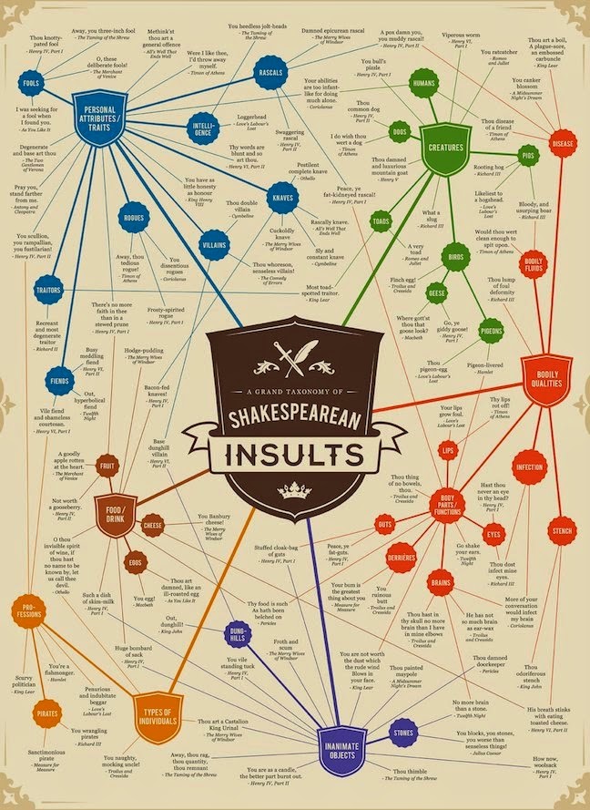 paper lantern: Grand taxonomy of Shakespearean insults