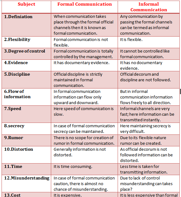 Business Communication Degree Solutions: What is difference formal and ...