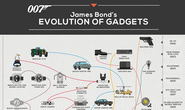 James Bond’s Evolution of Gadgets #infographic ~ Visualistan