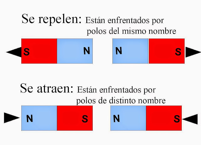 CIENCIAS NATURALES: EL MAGNETISMO
