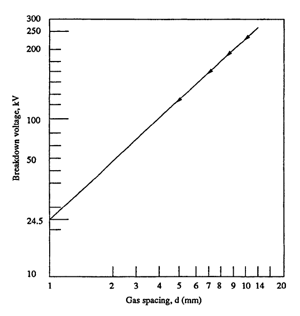 Thermal Breakdown in Liquids - High Voltage Engineering