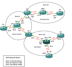 Route XP Private Network Services: Difference between OSPF vs RIP ...