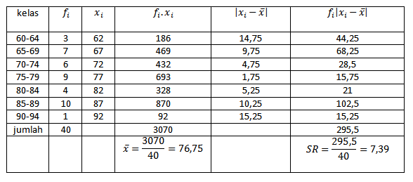 Cara Mencari Simpangan Rata-rata, Simpangan Baku dan Ragam - WEBSAURI