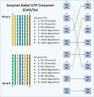 Susunan Kabel Cross ~ Sory Bro Saya Newbie