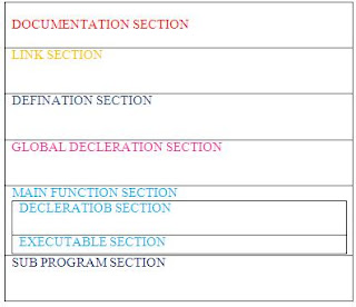 structure of c program with an example ~ TUTORIALTPOINT- Java Tutorial ...