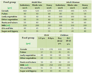 HUMAN BIOLOGY AND HEALTH: BALANCED DIET