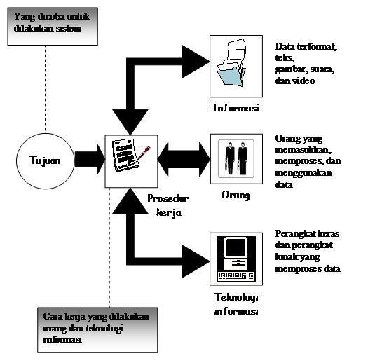 materi: Komponen Sistem Informasi