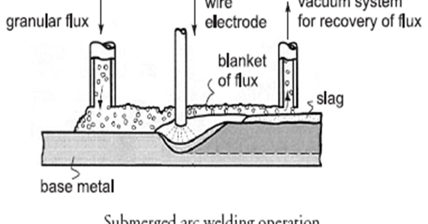 Submerged Arc Welding (SAW) Principle and Uses - Mechanical Engineering