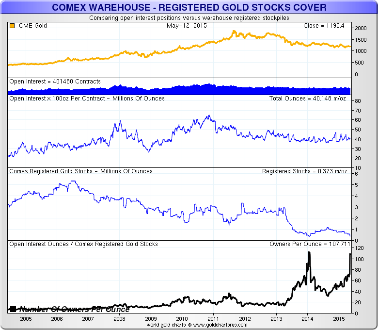 Jesse's Café Américain: Comex Gold Rises To A Near Record 107.7 Claims ...