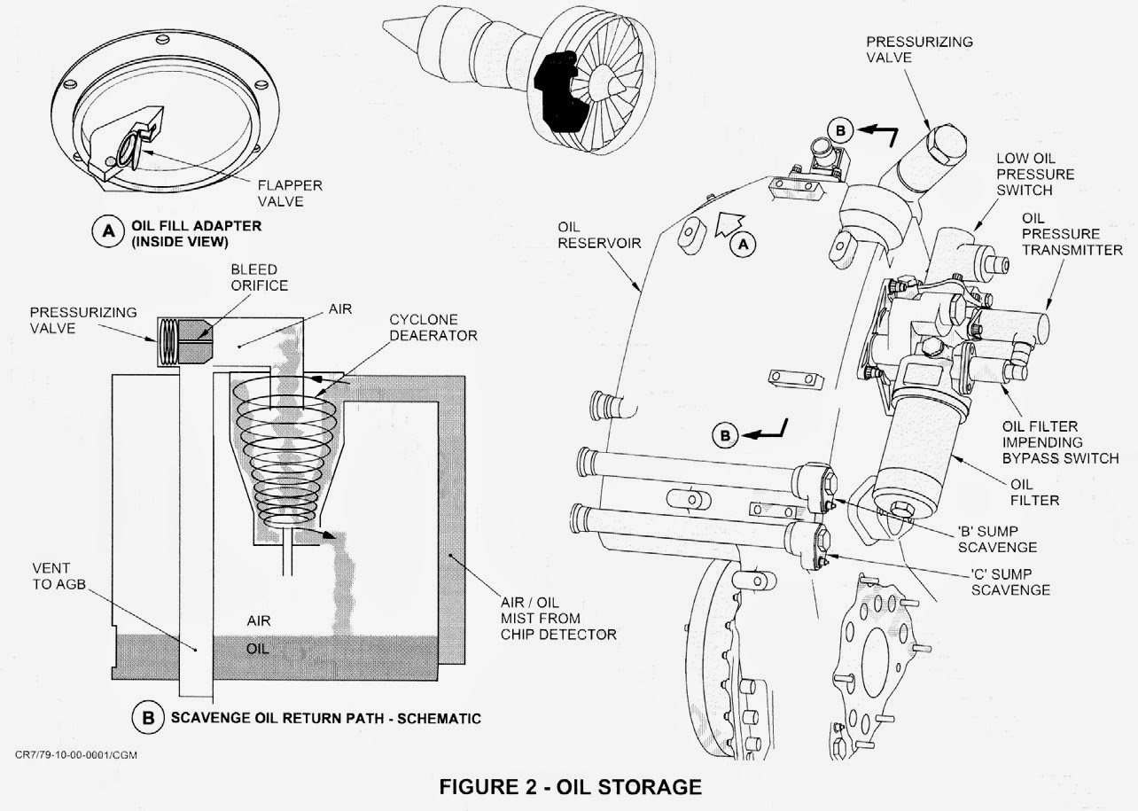 BELAJAR PESAWAT UDARA: OIL SYSTEM PESAWAT BOMBARDIER CRJ-1000