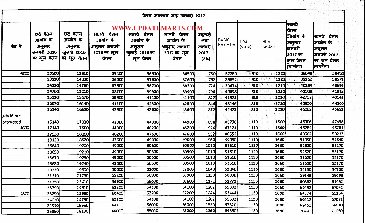 उत्तर प्रदेश शिक्षक न्यूज़: सातवें वेतन आयोग के लागू होने के बाद देखें ...