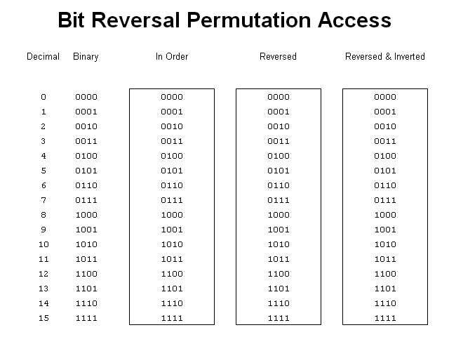 Grant Trebbin Bit Reversal Permutation Access 9730