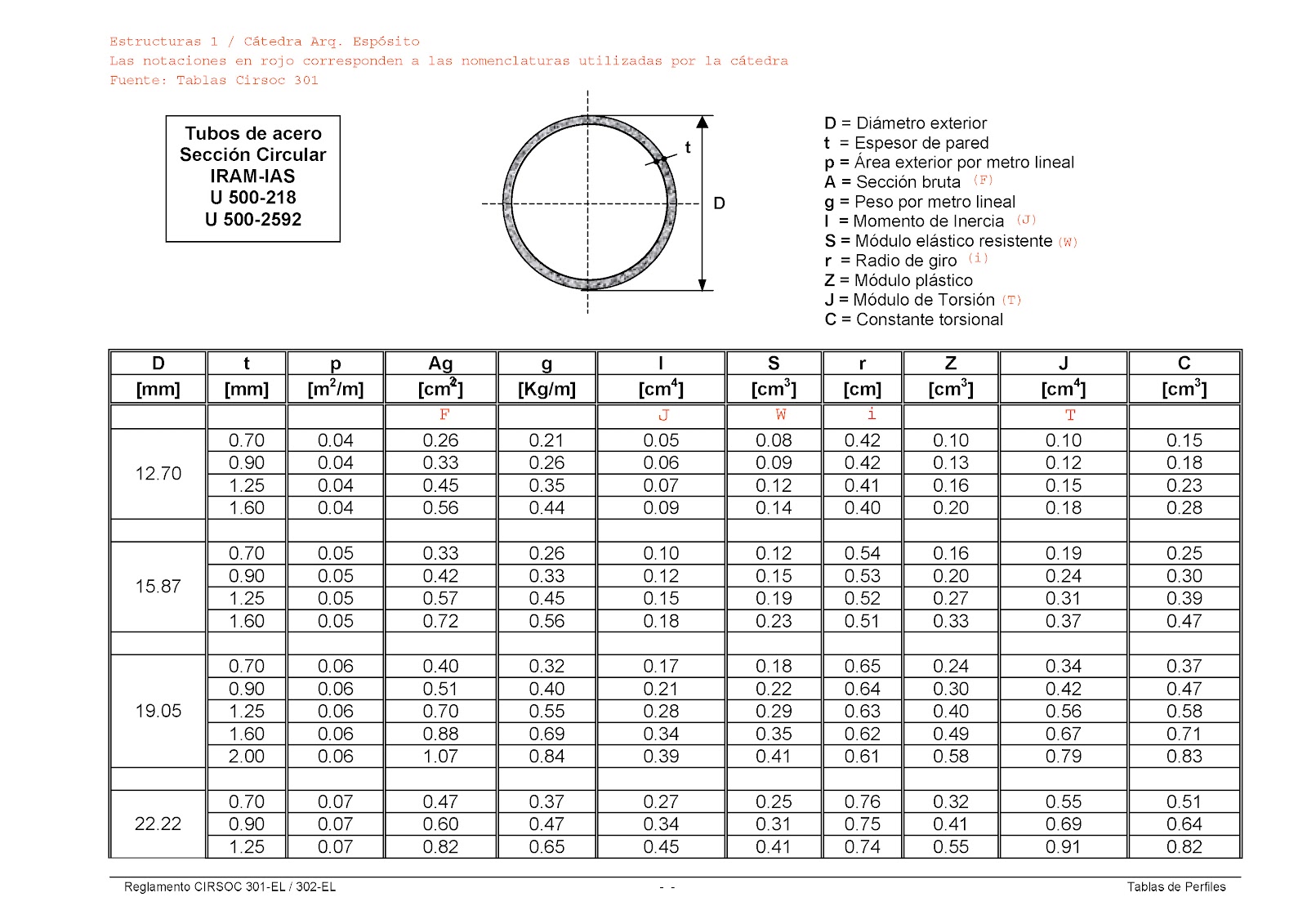 -: TABLAS: Características de los elementos estructurales