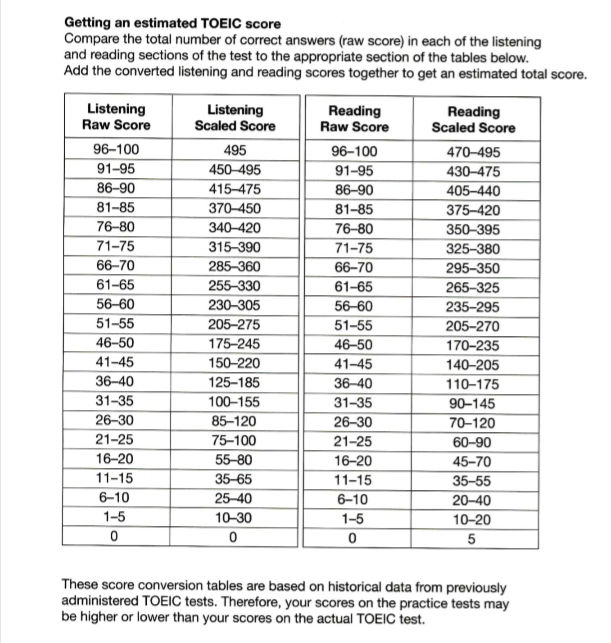 สอบTOEIC มากกว่า900คือเยอะ น้อยกว่านี้คือน้อย