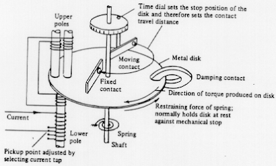 Electrical Simplified: Induction Disk Relay