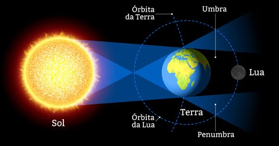 Fases da Lua, eclipses, medidas de tempo e o sistema solar