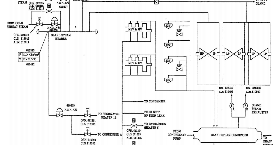 Sistem Perapat (Gland Seal System)