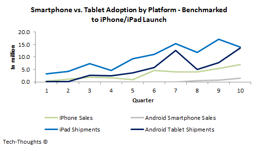 Smartphone vs. Tablet Adoption Trends | Tech-Thoughts by Sameer Singh