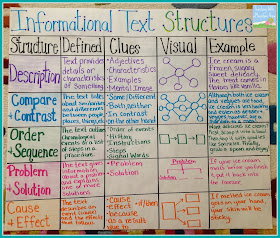 Teaching With a Mountain View: Informational Text Structures