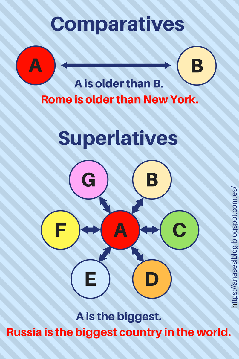 CPI Tino Grandío Bilingual Sections: Comparatives & superlatives
