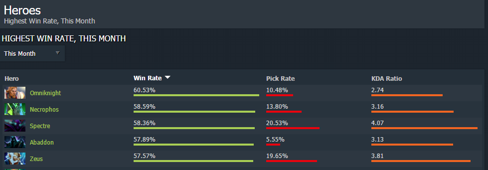 5 Hero Terkuat di Dota 2 Berdasarkan Win Rate Dunia pada Bulan Ini ...