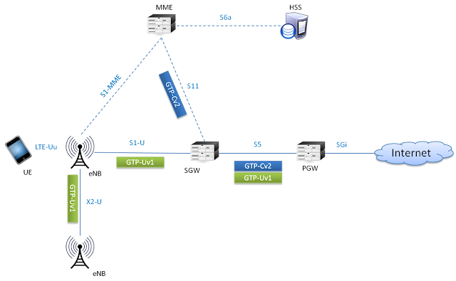 All about Wired and Wireless Technology: GPRS Tunneling Protocol (GTP ...