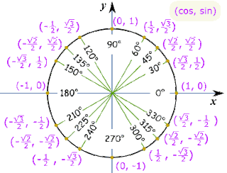 paramaths: THE UNIT CIRCLE
