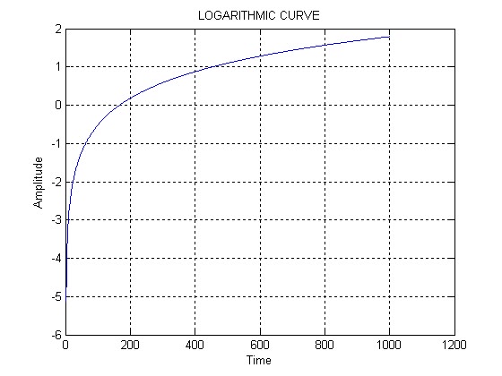 Electronics And Communication B Tech B E Matlab Program To Generate Logarithmic Curve
