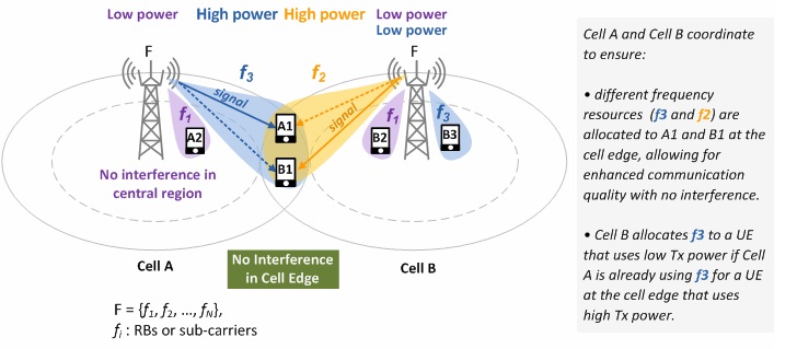 Inter-Cell Interference Coordination(ICIC) | Tweet4Technology: LTE 5G ...