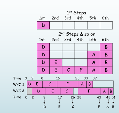 Study of Manufacturing System: Planning & control activities, Loading ...