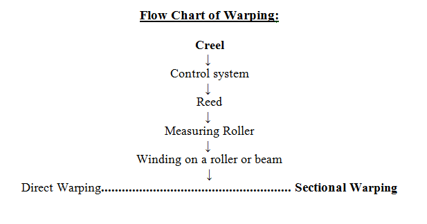 Warping and Types of Warping