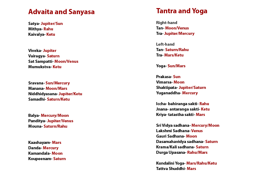 Hindu Astrology: Jyotisha: Adhyatmika Khanda- Theory