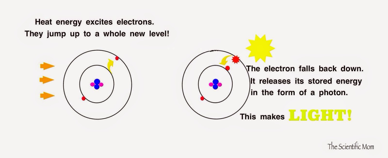 Why do electrons release a photon after they received it ...