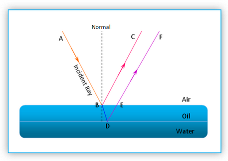 Physical Optics: Interference in thin films