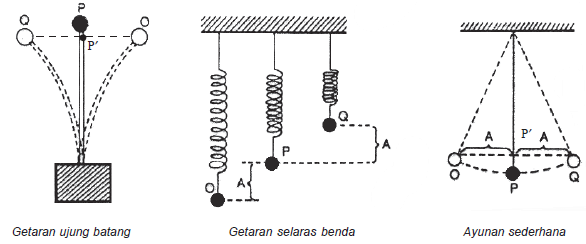 berbagainfo: Getaran