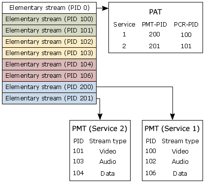 DVB Service Information (SI) Tables