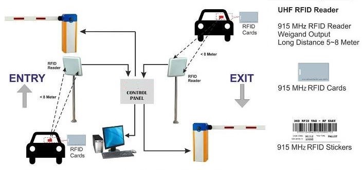 Arindam Bhadra: Security Boom Barrier for an Entrance Control