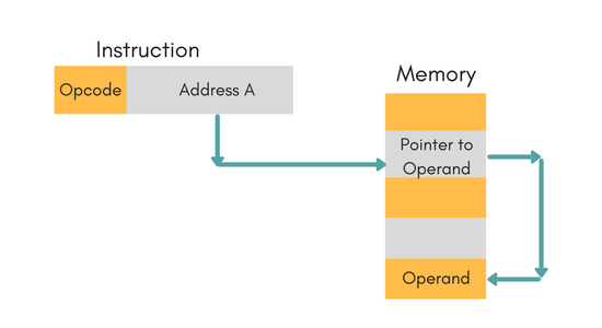 Instruction Codes & Instruction Cycle