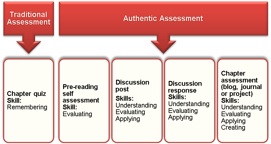 Educational Technology 1: Lesson 17: Assessment in a Constructivist ...