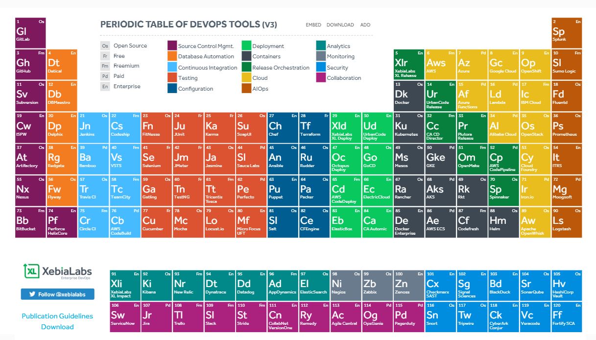 DevOps, AWS & Linux Admins: Periodic Table for DevOps Tools