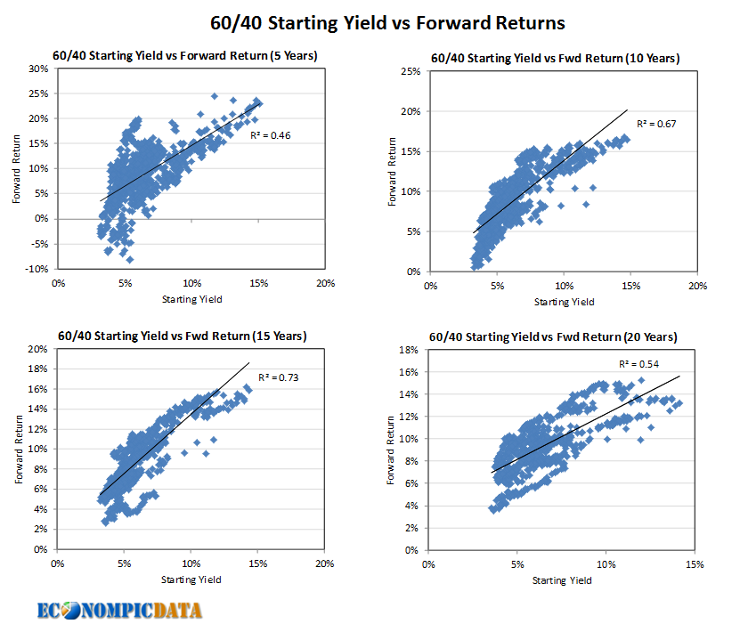 EconomPic: Predicting Forward 60/40 Returns
