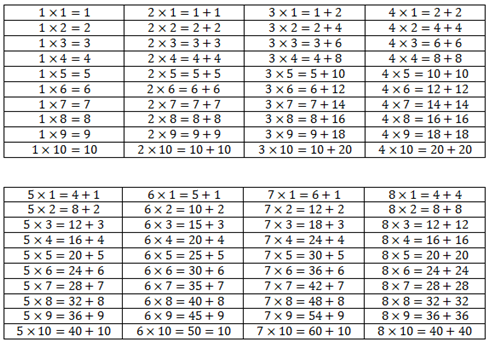 easymatica.com.br : OS CAMINHOS DA TABUADA - DECORAR OU APRENDER?