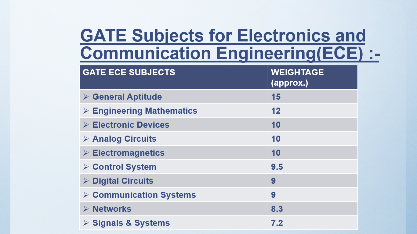 LearningElectronics: GATE exam for ECE(basic information,subjects, books).